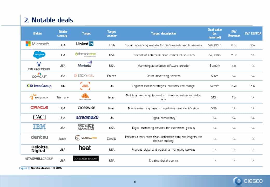 New Ciesco report reveals tech-led M&A boom - More About Advertising