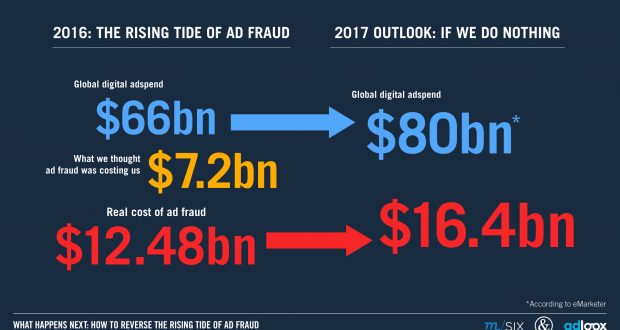 The&Partnership and Adloox claim digital ad fraud will hit $16.4bn in ...