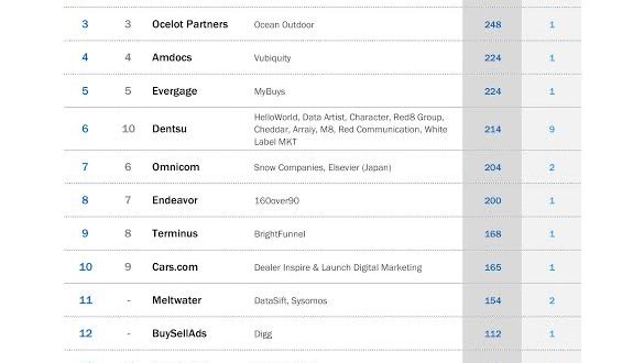 R3: agency groups continue to lose ground in mergers and acquisitions ...