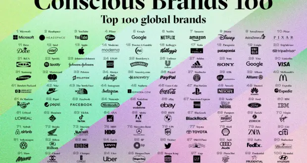 Omnicom duo unveil first “conscious brands” top 100 - More About ...