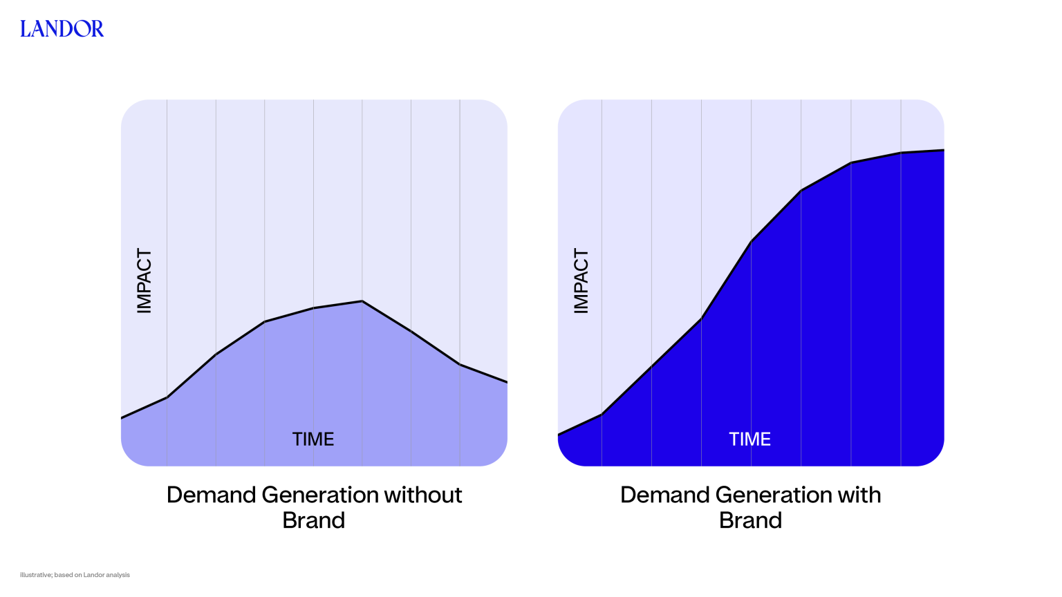 Nick Cooper of Landor: why brand building is key to demand generation ...