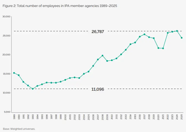 IPA Census shows dramatic decline in creative jobs - More About Advertising